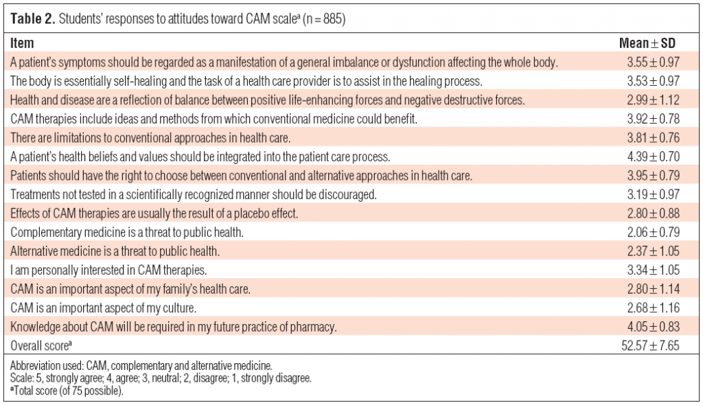 Student Health Professionals and Attitudes about CAM | Science-Based ...