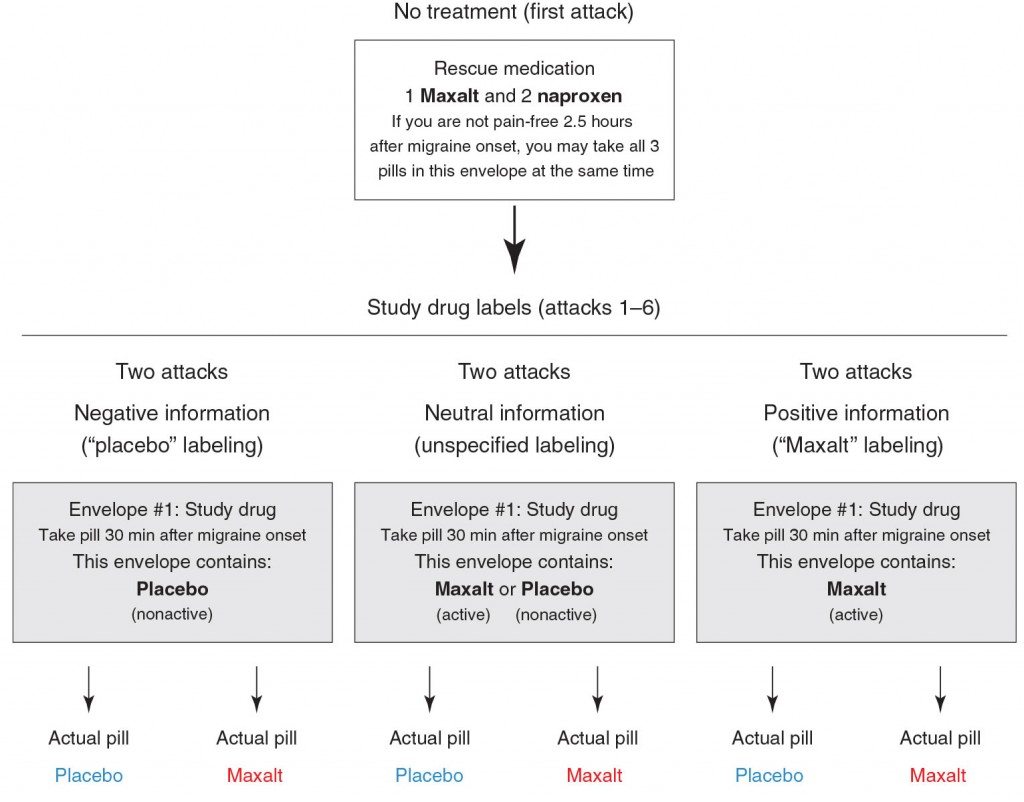 Placebo effects are not the “power of positive thinking” | Science ...