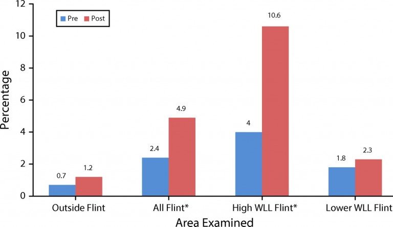 Science-based medicine versus the Flint water crisis | Science-Based ...