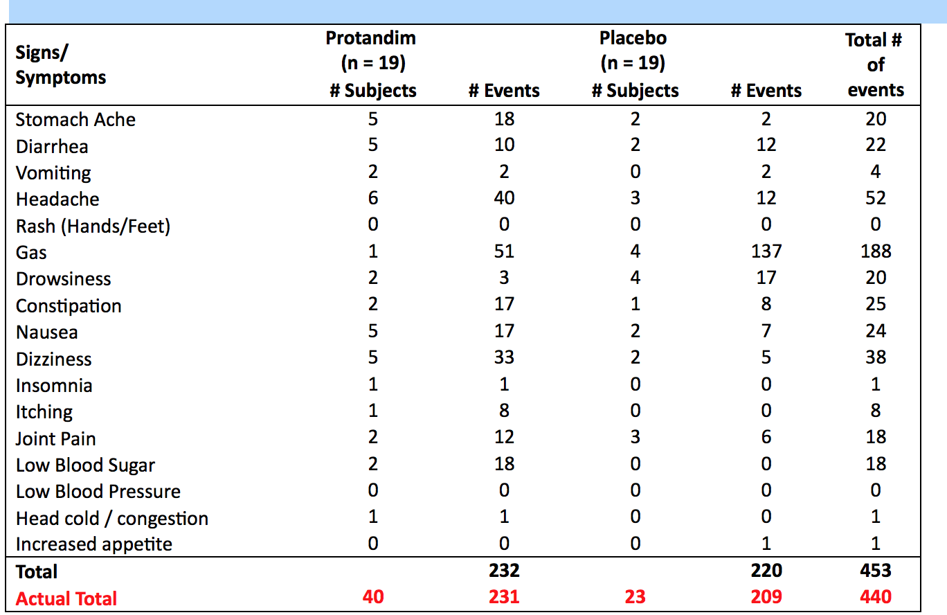 I Was Wrong about Protandim | Science-Based Medicine