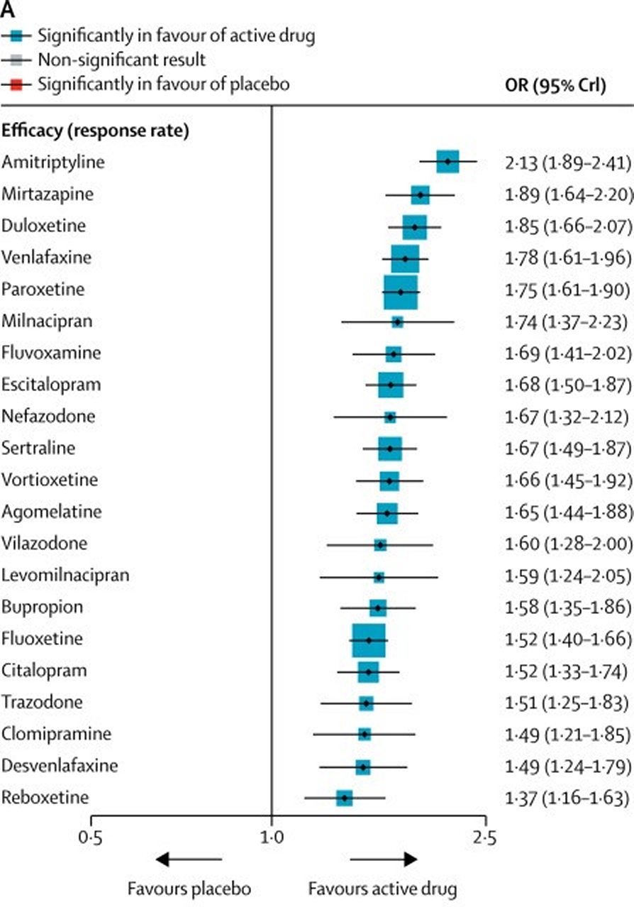 The Debate Is Over: Antidepressants DO Work Better Than Placebo