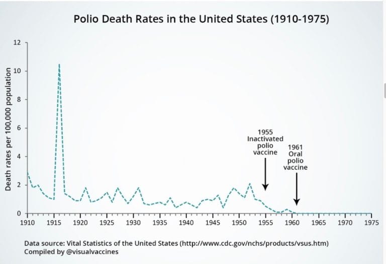 Wrong About Polio: A Review of Suzanne Humphries, MD and Roman ...
