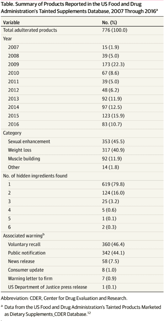 Drugs in your supplements | Science-Based Medicine