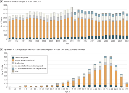 Are medical errors really the third most common cause of death in the U ...