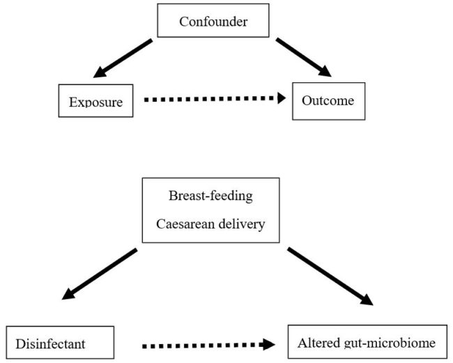 Lessons in confounding epidemiology: Household cleaning products, the ...