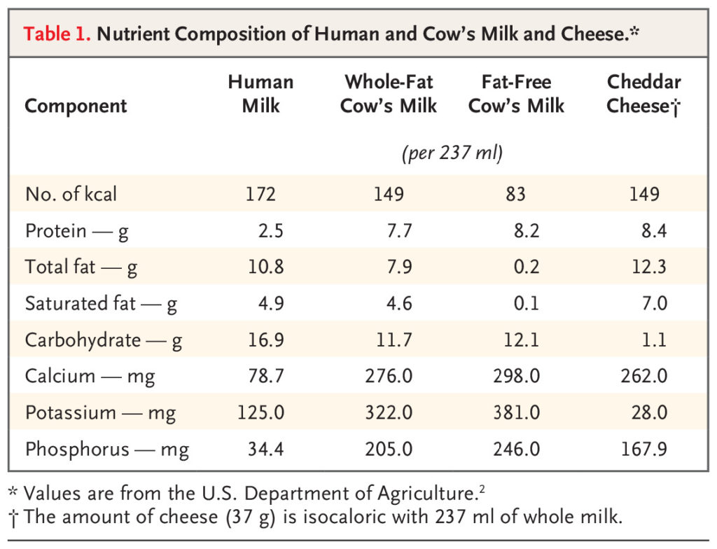 Milk and Health: The Evidence | Science-Based Medicine