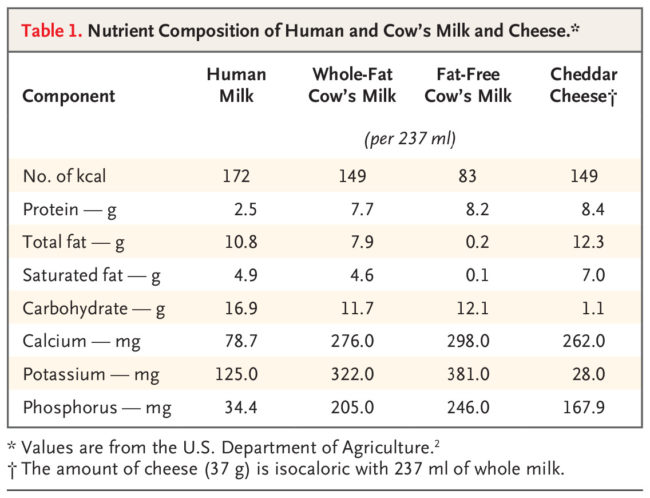 Milk And Health The Evidence Science Based Medicine
