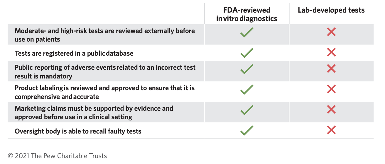 Too many lab tests still escape FDA review, threatening patient safety ...