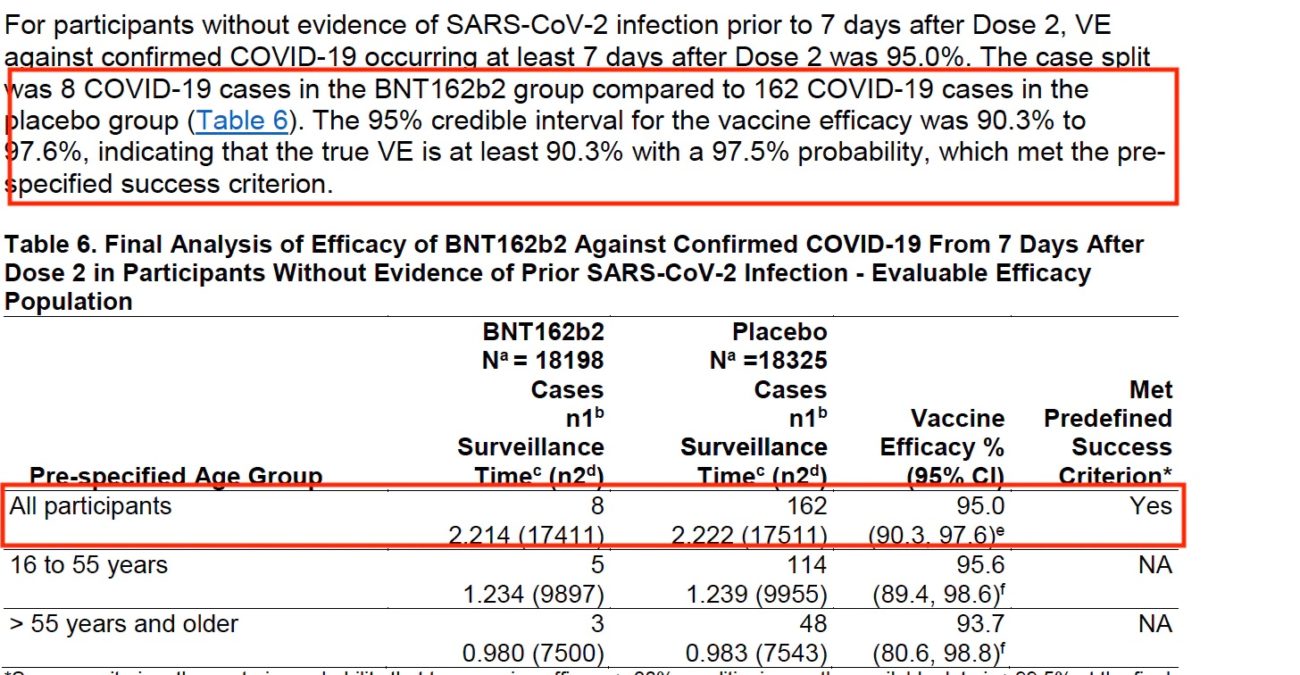 The “12% efficacy” myth from the “Pfizer data dump”: The latest slasher ...