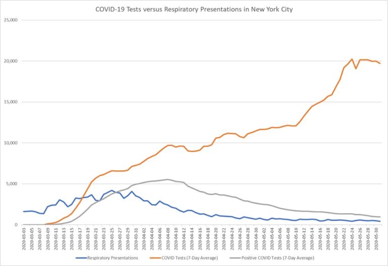 Brownstone uses flawed data analysis to minimize COVID in NYC; An NYC ...