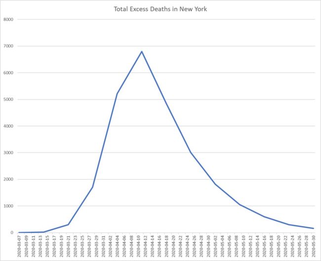 Brownstone uses flawed data analysis to minimize COVID in NYC; An NYC ...