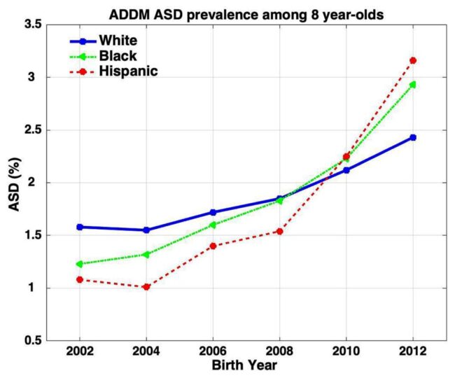 Autism prevalence increases to 1 in 38, and antivaxxers blame vaccines ...