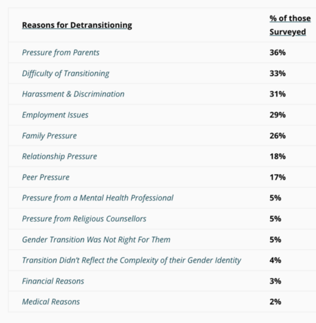 Detransition, Retransition, and What Everyone Gets Wrong | Science ...