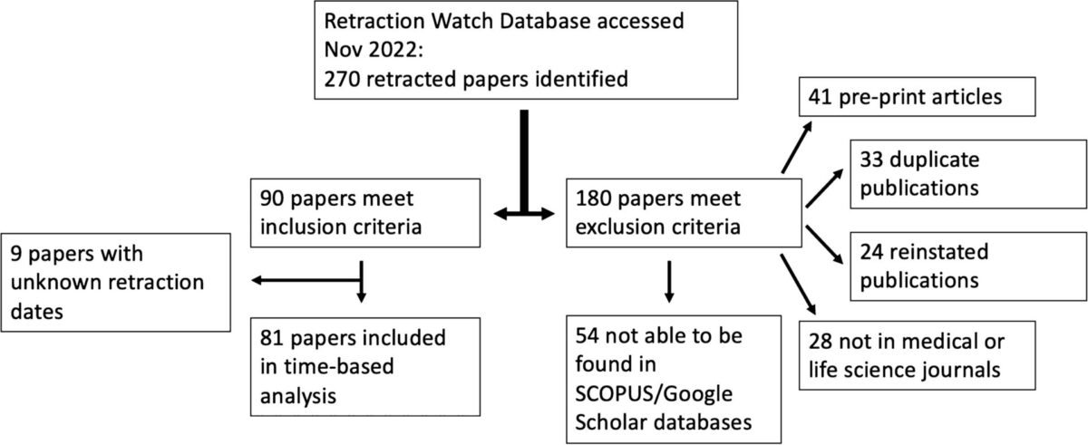 Retracted papers about COVID-19 are more highly cited than they should ...