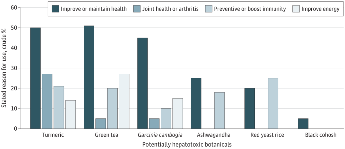 Widespread Use of Dietary Supplements Linked to Liver Damage | Science ...