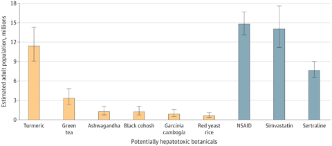 Widespread Use of Dietary Supplements Linked to Liver Damage | Science ...
