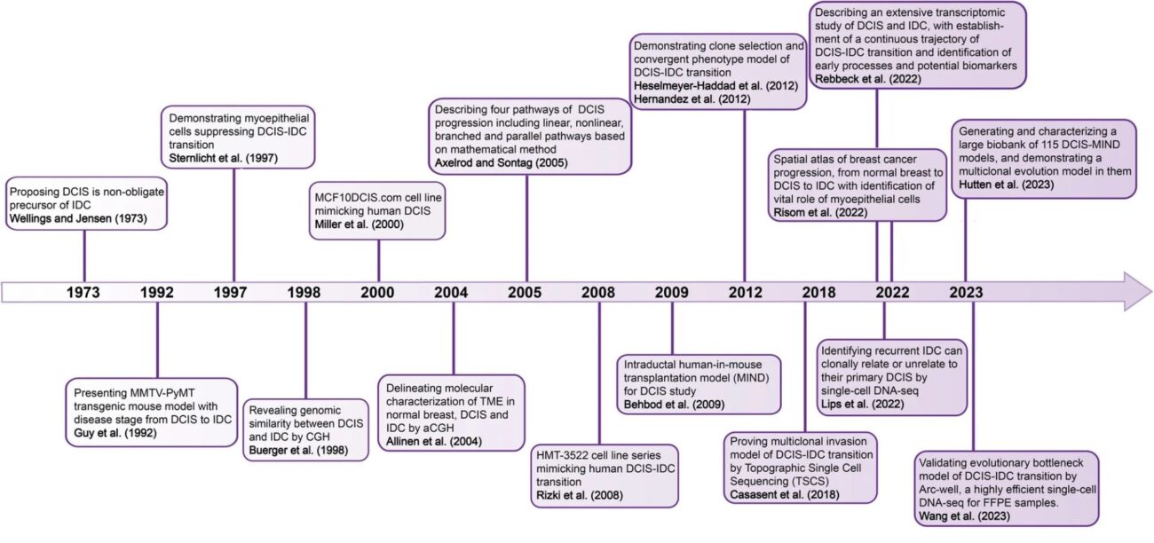 Is watchful waiting for ductal carcinoma in situ (DCIS) safe ...
