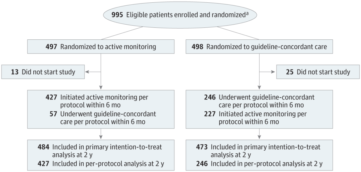Is watchful waiting for ductal carcinoma in situ (DCIS) safe ...